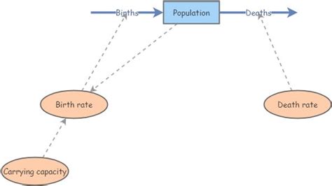 Lab 5 Part 3 Density Dependance Insight Maker