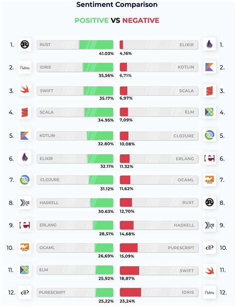 Sergey D On Linkedin Swift Love And Hate Scala Pretty One Rust Not Bad Not Bad But Still