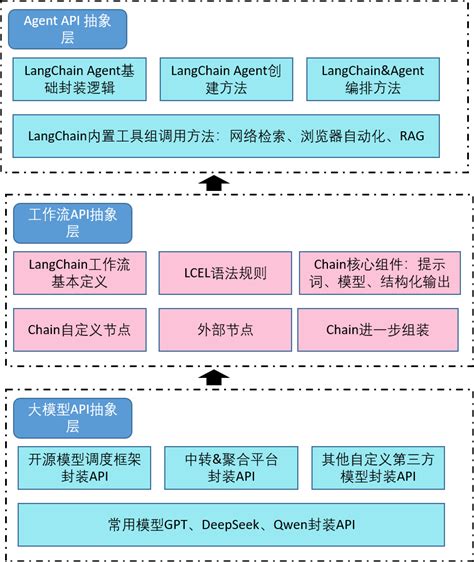 深入浅出langchain Ai Agent智能体开发教程（二）—langchain接入大模型langchain 如何接入连接外部大模型api Csdn博客