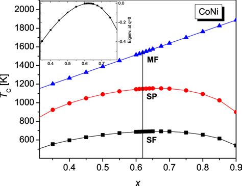Three Approximations For The Curie Temperature Of Coni As A Function Of
