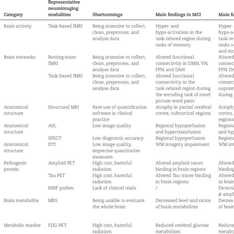 The Summary Of Biomarkers In Ad In Different Neuroimaging Modalities