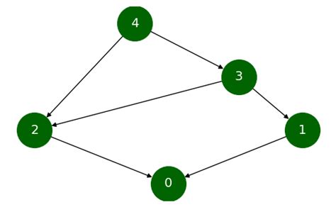 Lowest Common Ancestor — Networkx Notebooks