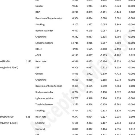 Stepwise Multivariate Linear Regression Analysis For Lvmi Before And Download Scientific