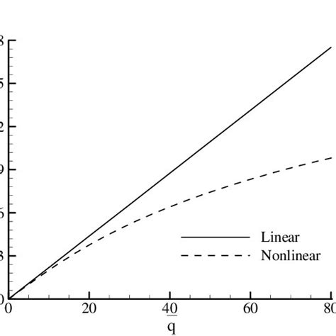 Variation Of Non Dimensional Center Deflection W Of The Fgm Plate With