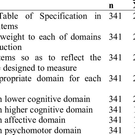 Lecturers Responses On The Aspects Of Continuous Assessment Ca