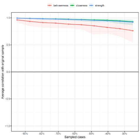 Case Dropping Bootstrap Procedure For Node Centrality Indices Full