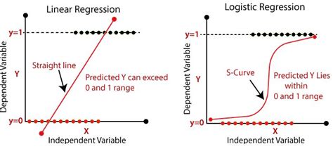 Machinelearning Datascience Linearregression Logisticregression Debendra Bakhati
