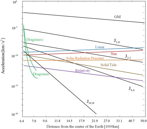 Satellite Perturbation Magnitudes Of Different Orbital Altitudes 35 Download Scientific Diagram