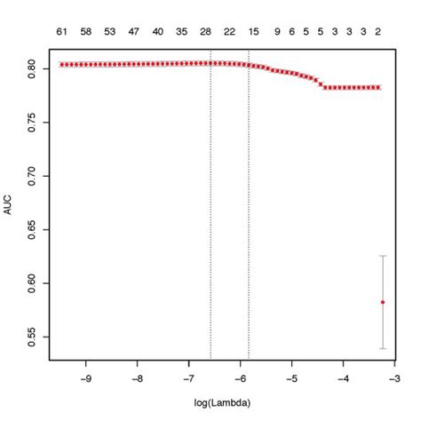 The Plot Obtained From Cross Validation Of Elastic Net Showing The