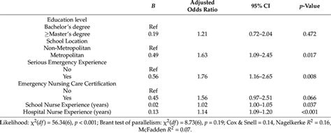 Ordinal Logistic Regression Analysis Results For Predicting Factors