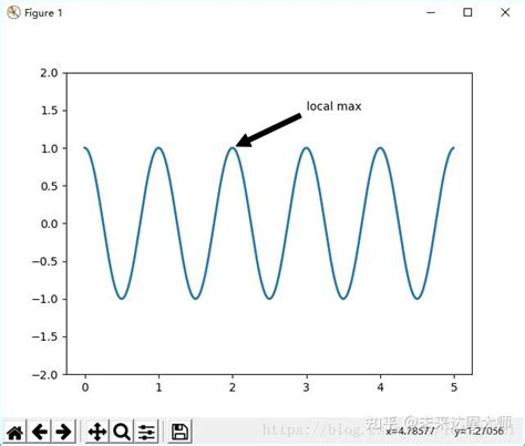 Kagglematplotlib Annotate