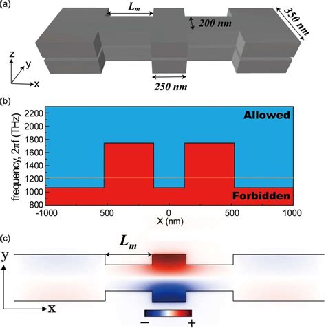 a schematic of proposed dual mode waveguide filter l m indicates