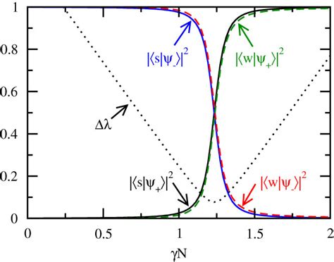 Eigenvalue Gap And Eigenstate Overlaps Of A At T 20 For Nonlinear