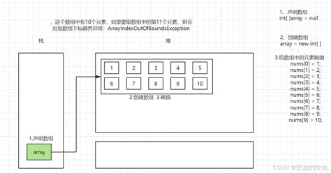 Java数组02：数组内存分析、三种初始化方式及特点java静态初始化数组 数据存储在哪 Csdn博客