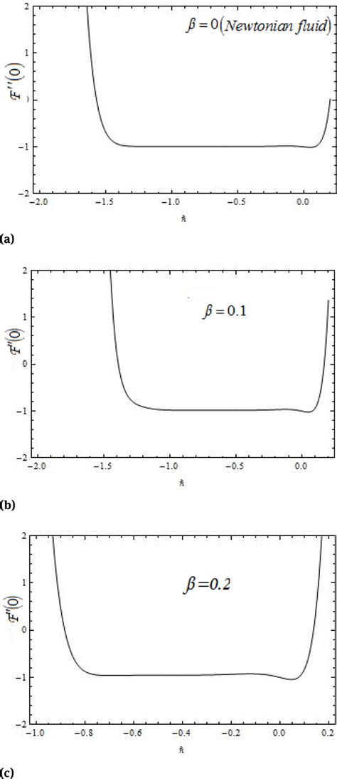 The Graph Of ℱ″ 0 Against ħ For A β 0 0 Newtonian Fluid B β Download Scientific
