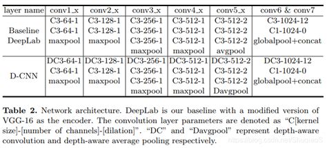 【阅读笔记】《depth Aware Cnn For Rgb D Segmentation》（d Cnn）（一）——论文部分 Csdn博客