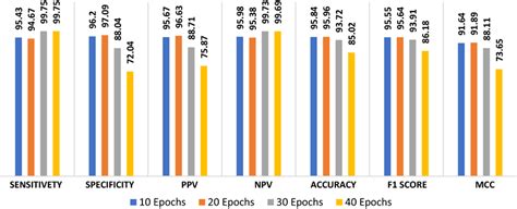 Evaluation Metrics Of The Proposed Convlstm Modality On Radiography Dataset Download