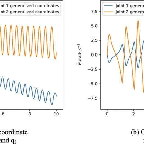 Generalized Coordinate And Generalized Velocity Simulation Download
