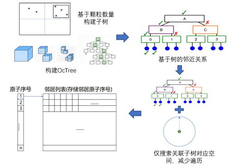 高性能跨平台临近表：linked cell、octree和hash方法的深度探索 知乎