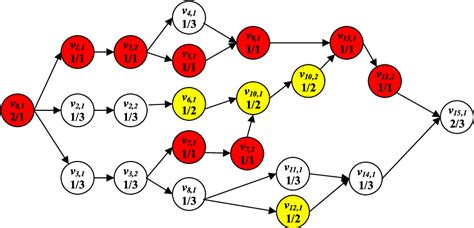 Figure 1 From Worst Case Response Time Analysis Of Multitype Dag Tasks Based On Reconstruction