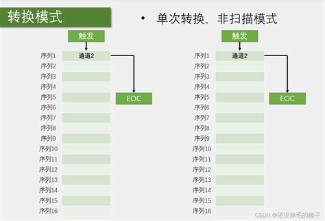 （stm32基础）adc模数转换器12位adc的分辨率是多少 Csdn博客