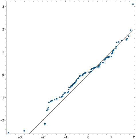 qqplot