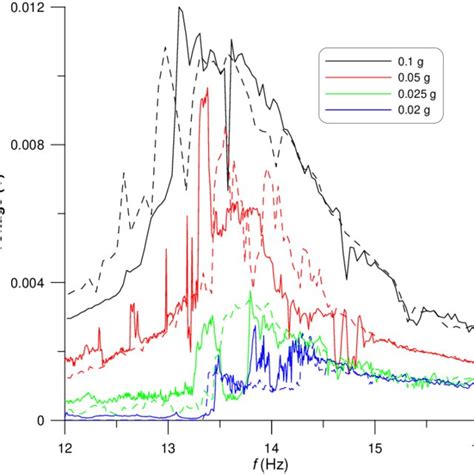 the frequency response of the coil rms voltage under large excitations
