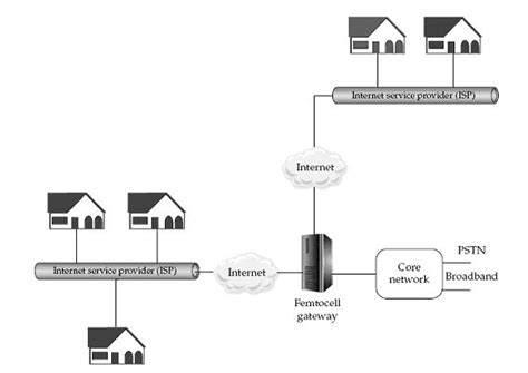 mobile broadband the femtocell concept ~ telecom insights