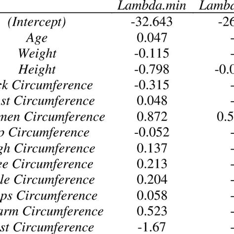 Coefficients Under Two Different Lambda Selection Criteria Download