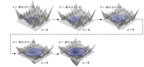 The Implicit Contour Of The Flood Inundation Extent The Evolution Of Download Scientific