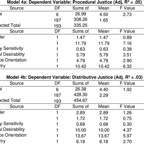 Guanxi Condition Hierarchical Regression Results Download Scientific