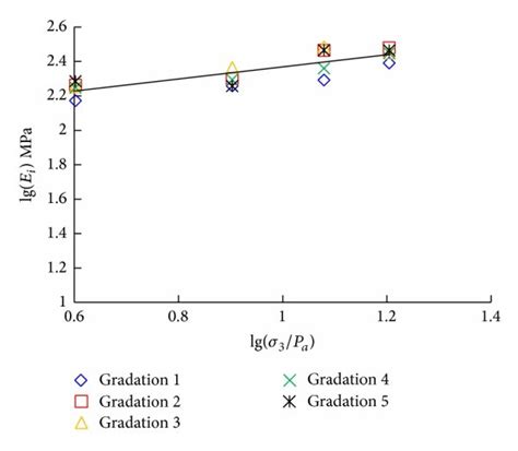 Influence Of Confining Pressure On Initial Deformation Modulus And