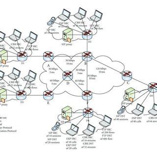 Critical Performance Metrics For SIP Signaling Flow Experiment A Download Scientific
