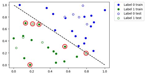 Saving Loading Qiskit Machine Learning Models And Continuous Training