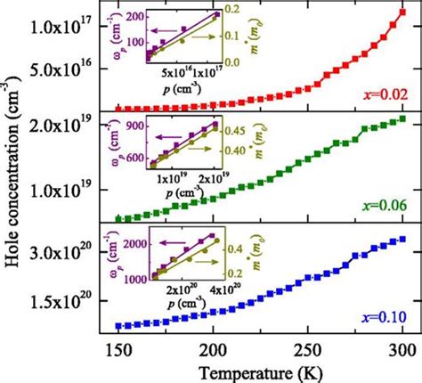Temperature Dependence Of Terahertz Optical Characteristics And Carrier Transport Dynamics In P