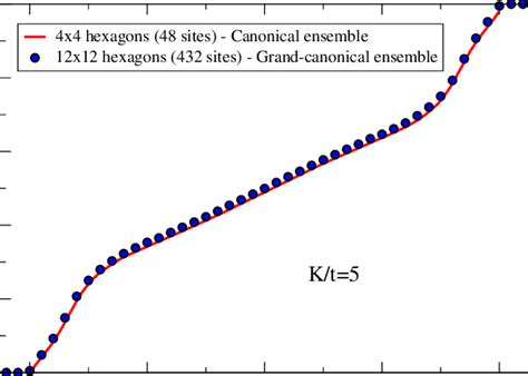 Color Online The Total Density ρ As A Function Of The Chemical Download Scientific Diagram
