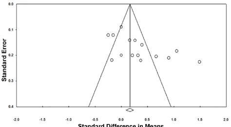 Funnel Plot Of Standard Error By Standard Difference In Means
