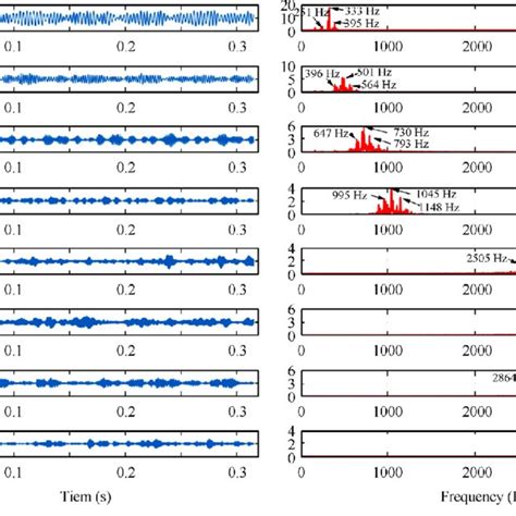 Spindle Vibration Signal Processed By Vmd In Time Domain And Frequency