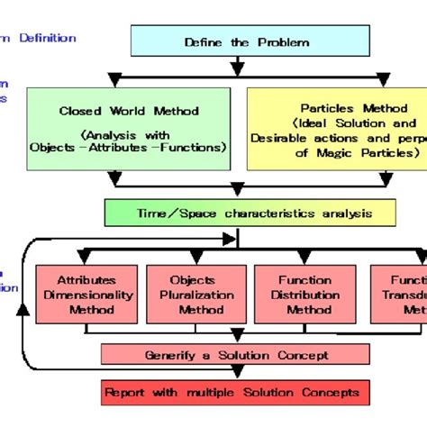 Fig Flowchart Of The USIT Procedure For Creative Problem Solving