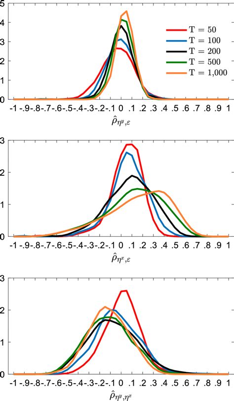 Frequency Distribution Of Correlation Coefficients Varying Sample Size