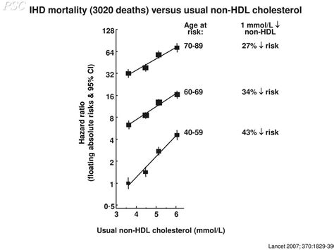 Blood Cholesterol And Vascular Mortality By Age Sex And Blood Pressure