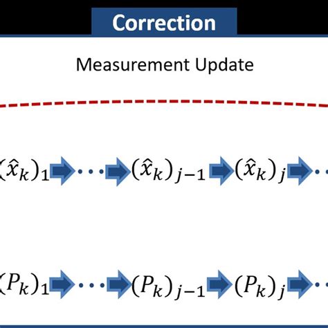 A Schematic Of The Sequential Measurement Update Download Scientific Diagram