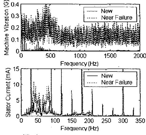 Figure 1 From Fault Classification And Fault Signature Production For