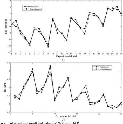 Table 1 From Optimization Of Co2 Laser Cutting Process Using Taguchi And Dual Response Surface
