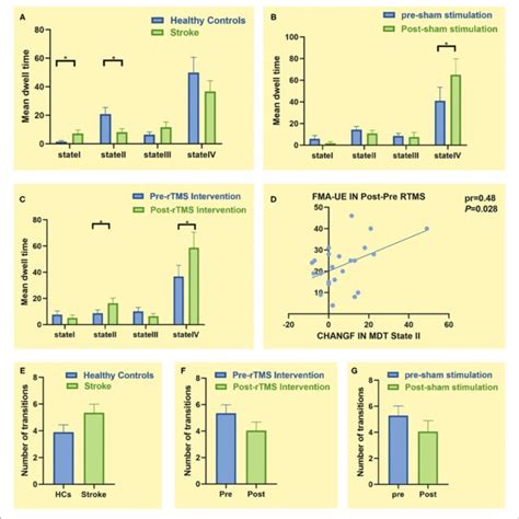 Comparison Of Temporal Characteristics Of Functional Connectivity Download Scientific Diagram