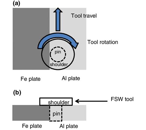 Friction Stir Welding Configuration For A Fe To Al Butt Joint Figure Download Scientific