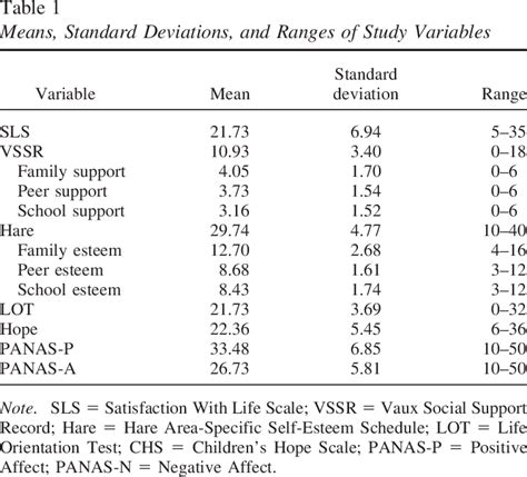 Provides Sample Means Standard Deviations And Ranges Of Scores On Download Table