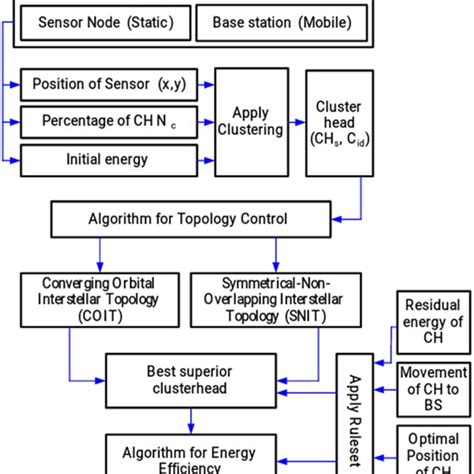 Energy Modeling In Proposed Clustering Download Scientific Diagram