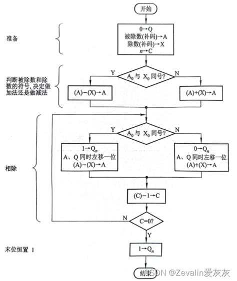 计算机组成原理 第五章（计算机的运算方法）—第四节（定点运算（下））3简述笔算乘法步骤计算机组成 Csdn博客