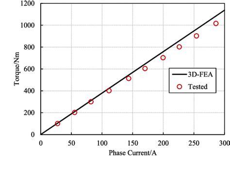 figure 21 from design and optimization analysis of coreless stator